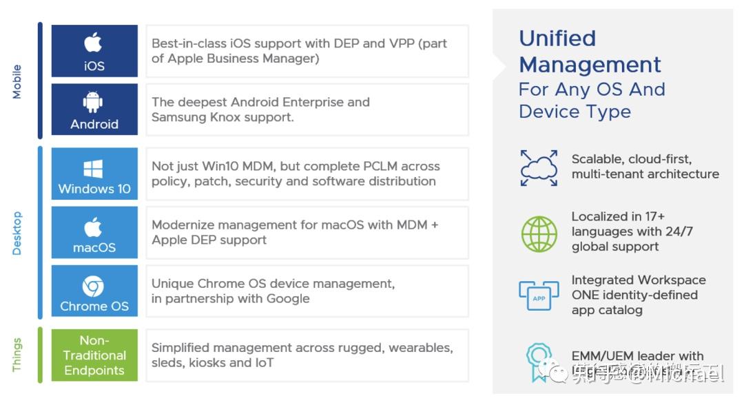 如何利用VMware Workspace ONE开启远程办公（上） - 知乎
