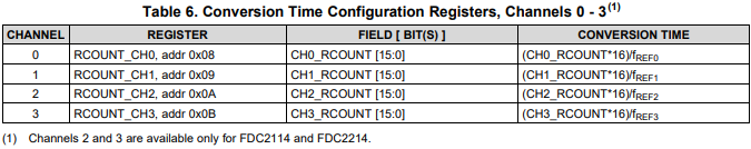FDC系列电容传感器及FDC2214使用要点 - 知乎