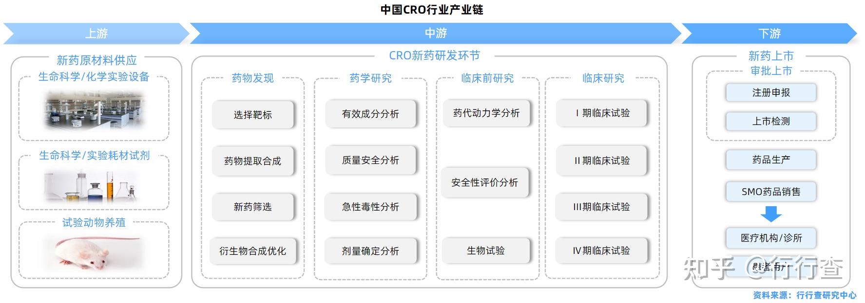 2021年中国CRO行业研究报告 - 知乎