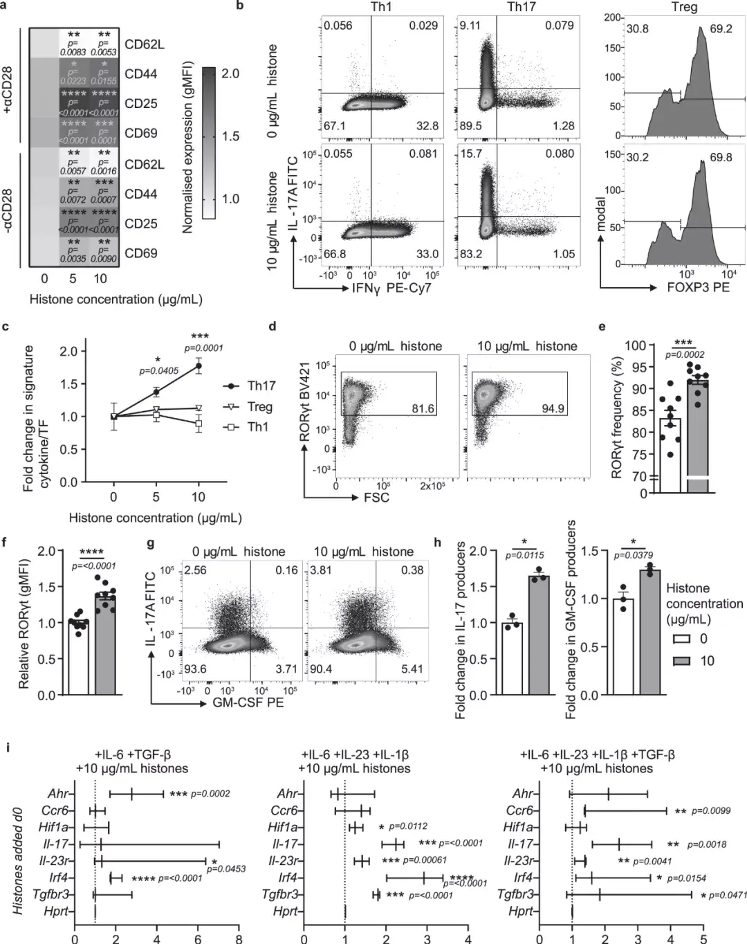 Nat Comm | 中性粒胞外陷阱使Th17促炎症T细胞分化 - 知乎