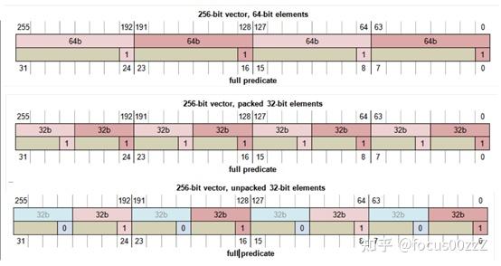 ARM SVE特性学习 - 知乎
