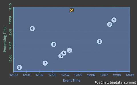 四个动画秒懂 Apache Beam 模型 - 知乎