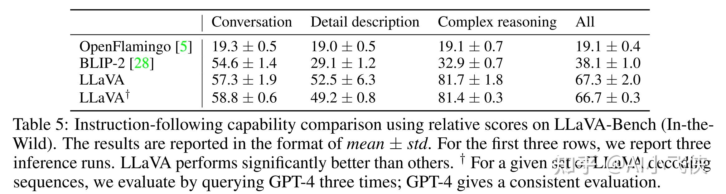 LLaVA: 第一个使用视觉指令微调的多模态大模型 - 知乎