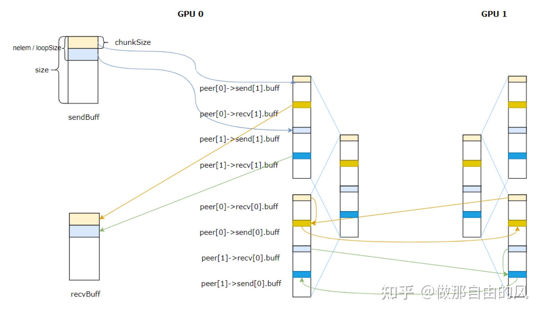 浅谈NCCL中nvls tree相关 - 知乎