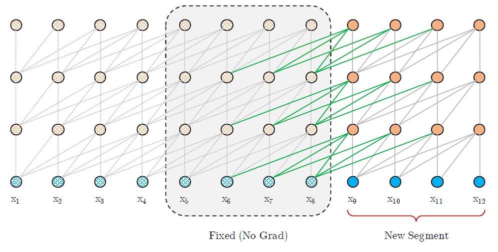 Transformer-XL介绍 - 知乎