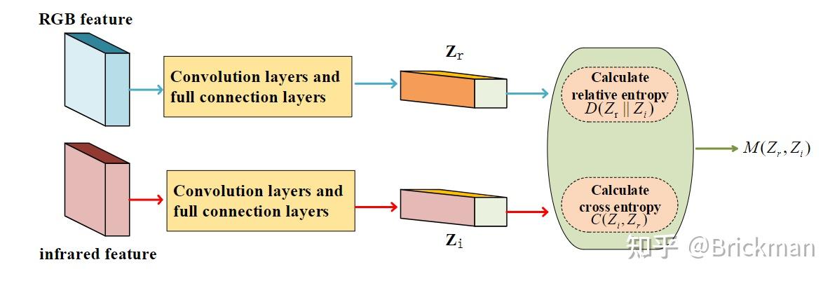 文献阅读：Improving RGB-Infrared Object Detection by Reducing Cross-Modality Redundancy - 知乎