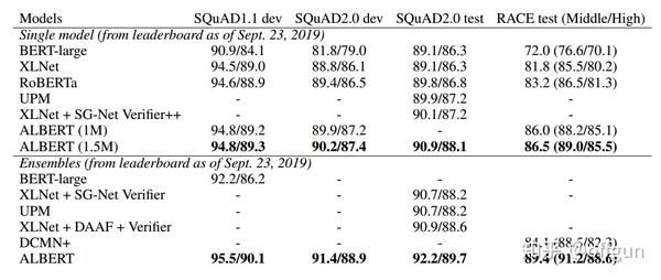 【NLP】预训练语言模型——ALBERT - 知乎