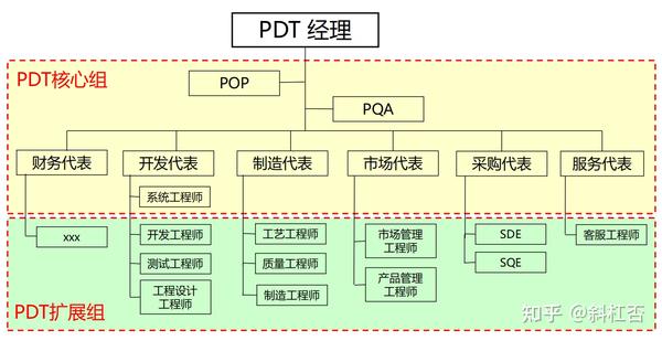 向华为学习IPD：PDT团队、PDT核心代表、PDT扩展组的构成和职责 - 知乎