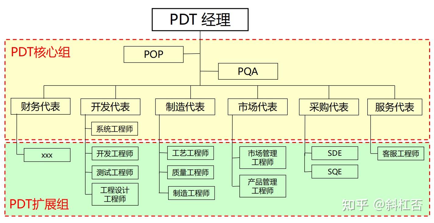 向华为学习IPD：PDT团队、PDT核心代表、PDT扩展组的构成和职责 - 知乎