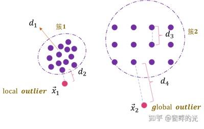 直观理解 局部异常因子(Local Outlier Factor) - 知乎