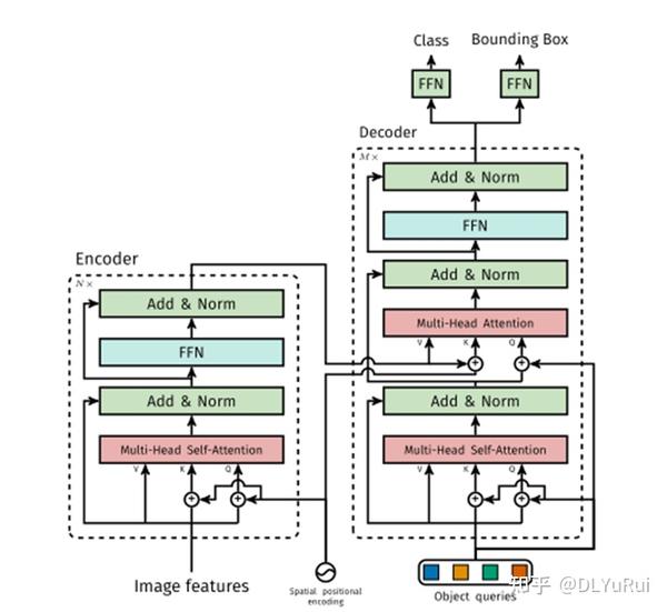 【深度学习】DEtection TRansformer - 知乎