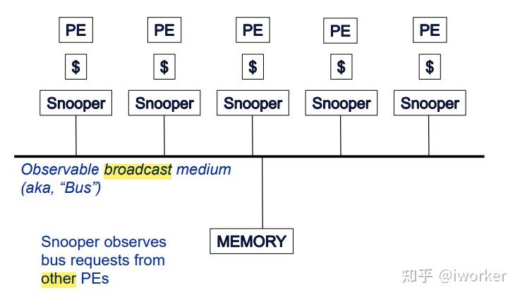 Cache Coherence and Consistency - 知乎