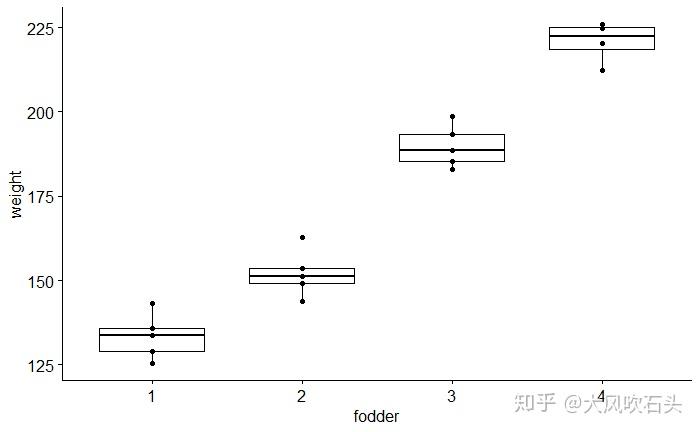 R语言与SPSS做方差分析(ANOVA)对比 - 知乎