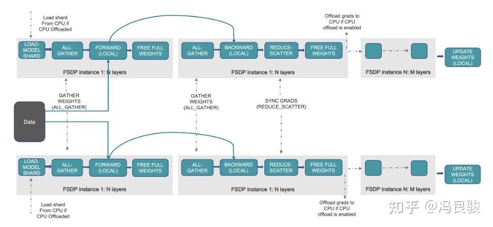 昇腾大模型 分布式并行 4——pytorch数据并行dp、ddp、fsdp原理 知乎