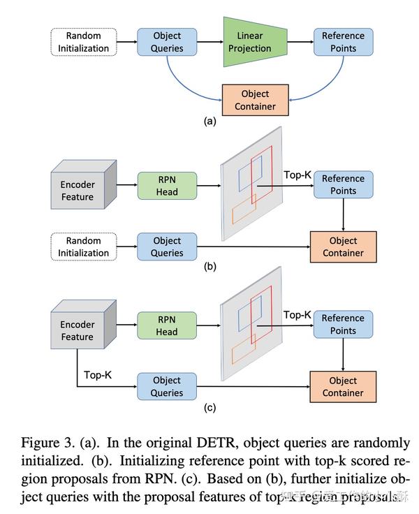 DETR系列模型（13篇论文）总结 - 知乎