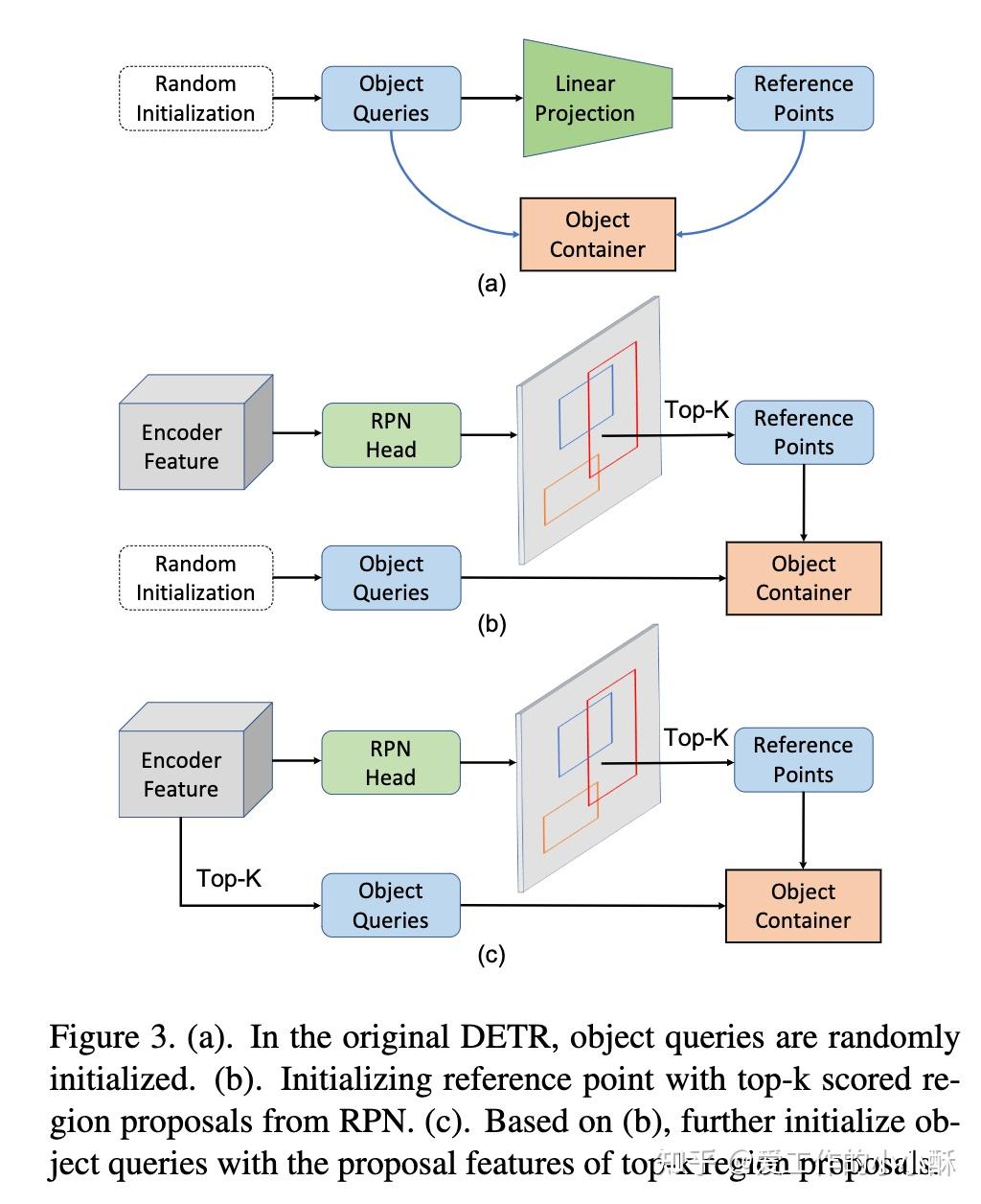DETR系列模型（13篇论文）总结 - 知乎