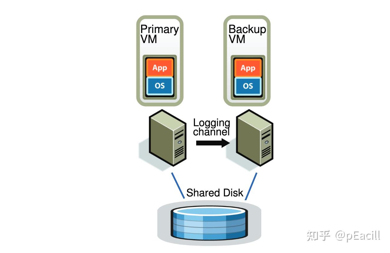 VMware FT - 知乎