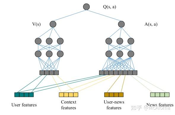 当下的学习应该不仅仅考虑当下的收益——Deep Reinforcement Network （DRN） - 知乎