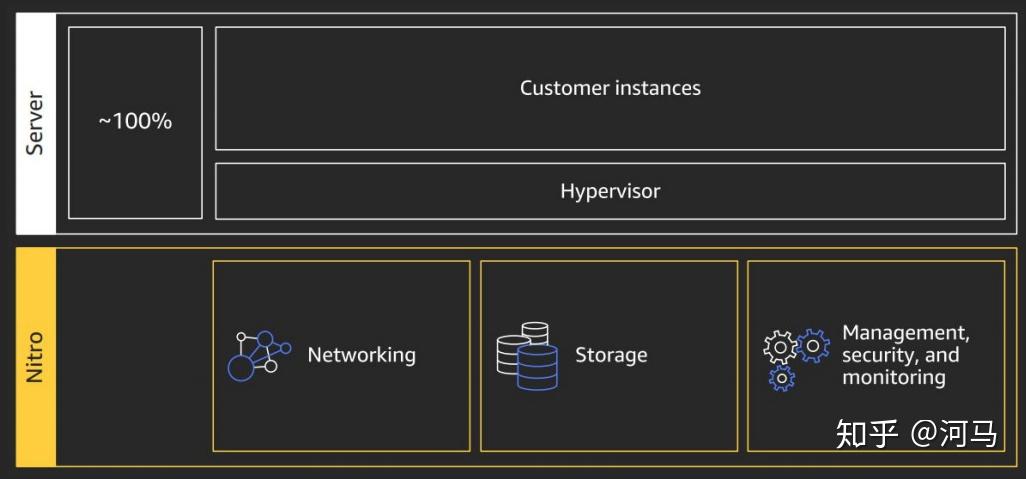 AWS Nitro架构简介 - 知乎