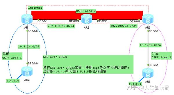GRE over IPSec和IPSec over GRE配置和区别 - 知乎