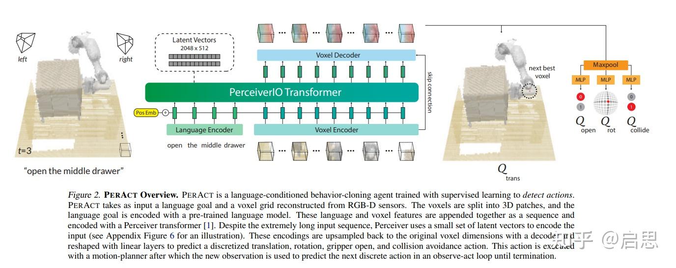【Embodied AI】Perceiver-Actor: A Multi-Task Transformer for Robotic Manipulation - 知乎