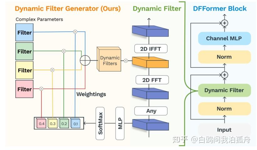 FFT-based Dynamic Token Mixer for Vision - 知乎