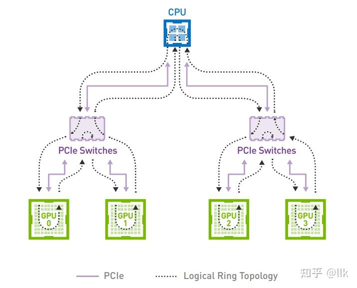 NVLink-NVSwitch-DGX | The interconnection of AI Era - 知乎