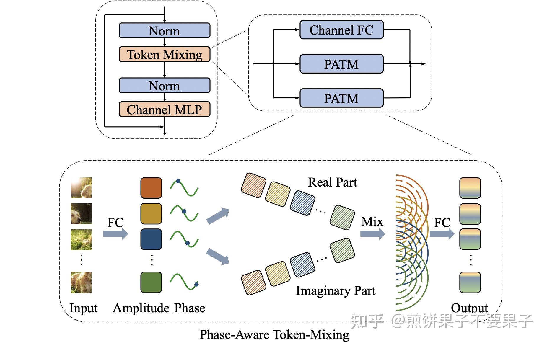 【MLP 波】An Image Patch is a Wave: Phase-Aware Vision MLP - 知乎