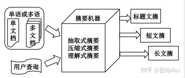 什么是文本自动摘要 知乎 