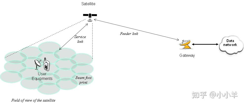 6G NTN--空天地一体化 概述与调研分析 - 知乎
