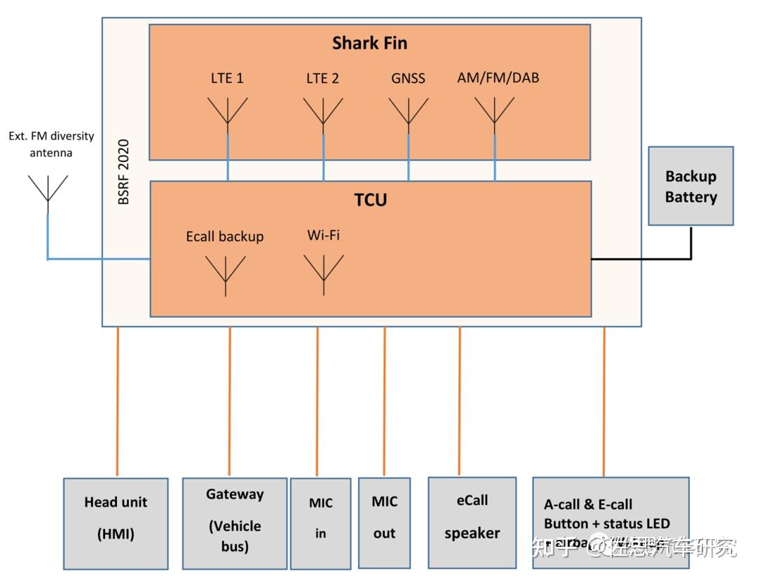 通用、奔驰、沃尔沃、PSA下一代T-Box拆解，C-V2X终于大规模上市 - 知乎