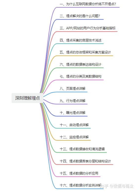 开题:互联网数据分析入门——深刻理解埋点 知乎
