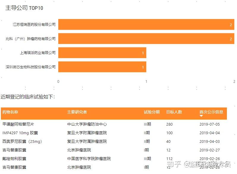 盘点最新卵巢癌临床试验（附表） - 知乎