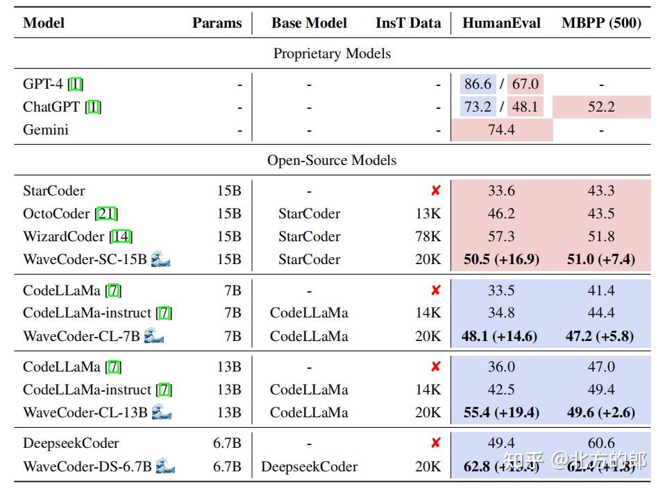 一个新的Code LLM： WaveCoder - 知乎