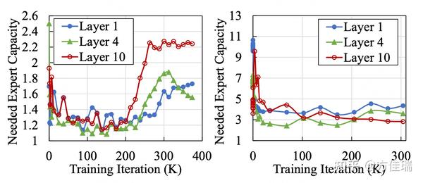 MoE训练论文解读之Tutel: 动态切换并行策略实现动态路由 - 知乎