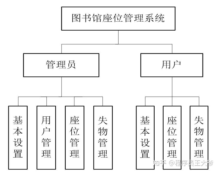 【计算机毕业设计课程设计】基于java的图书馆座位预约管理系统设计与实现(源码文章) Servlet Jsp Mvc Web 知乎