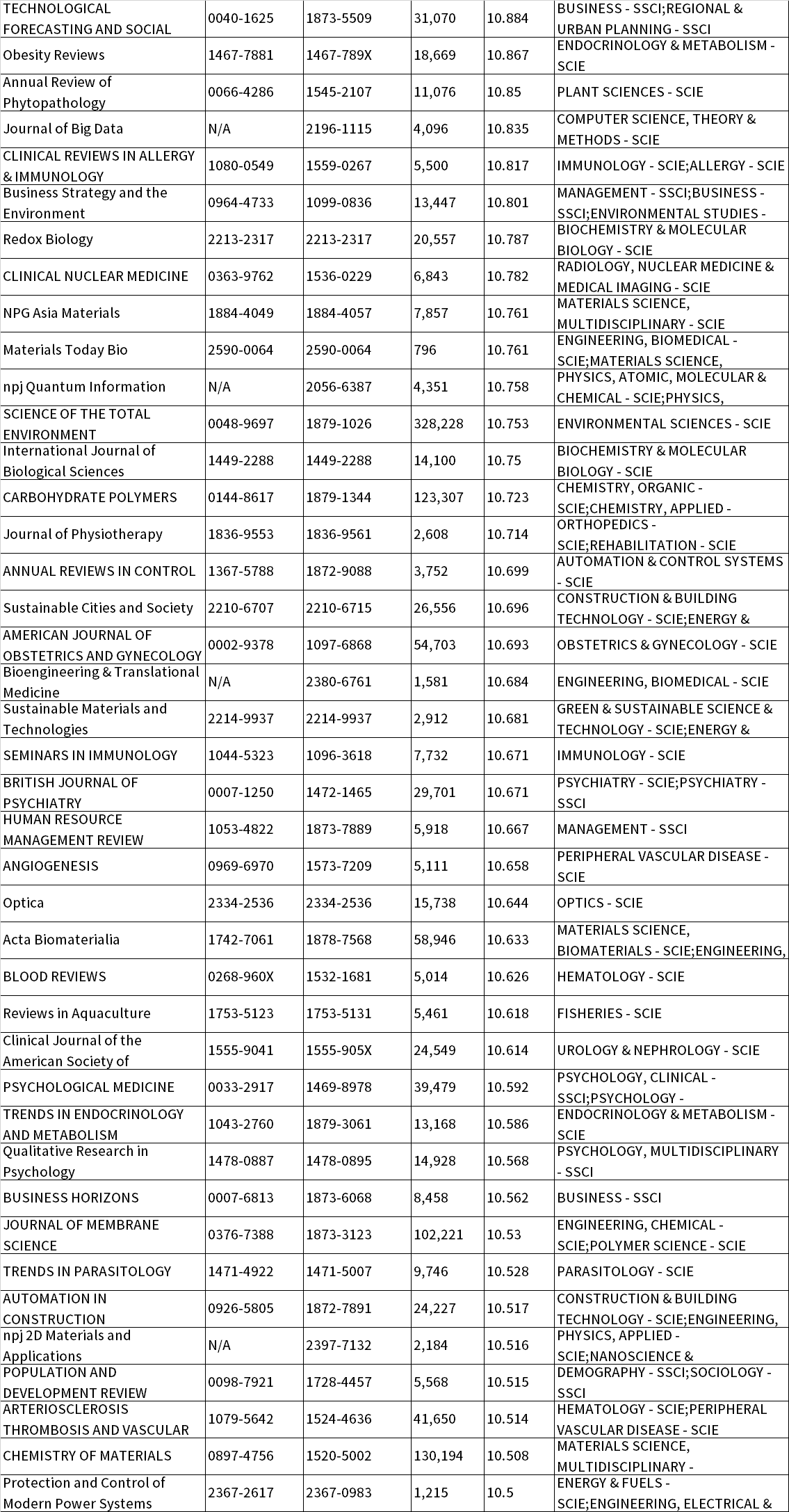 刚刚，2022年JCR正式发布（附最新影响因子名单） - 知乎