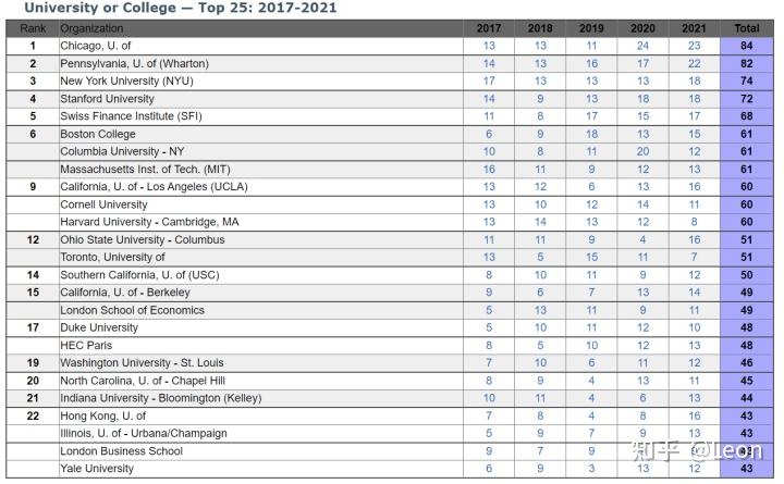 金融博士（Finance PhD）申请回顾与经验 - 知乎