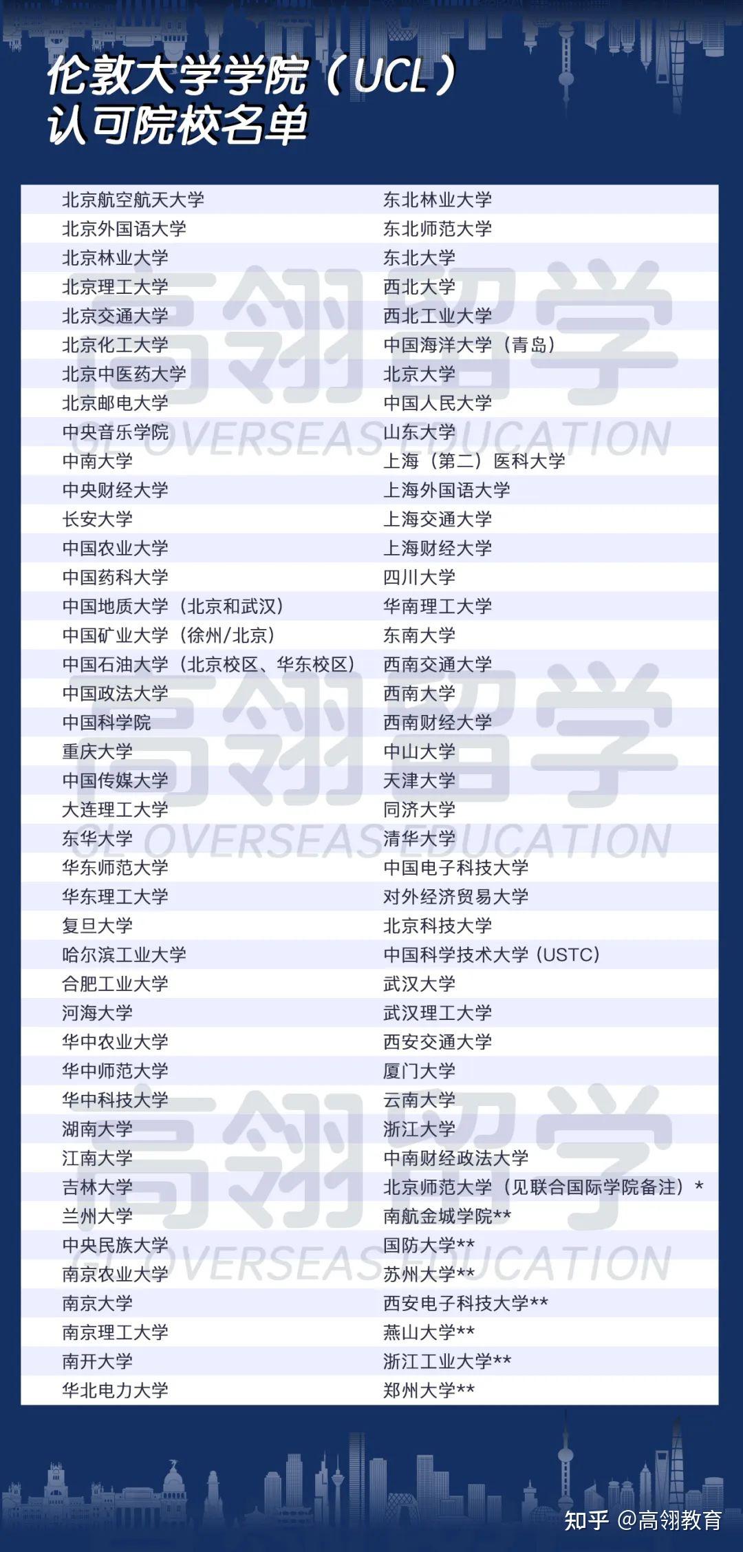 高翎留学：UCL发布新中国大学认可名单！取消分组，84院校组list - 知乎