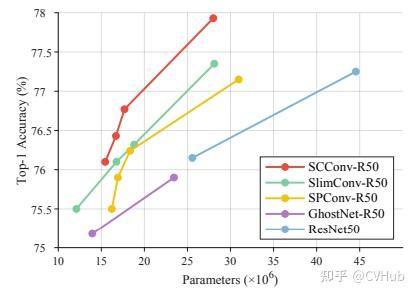 CVPR 2023 | SCConv: 即插即用的空间和通道重建卷积（附源码） - 知乎