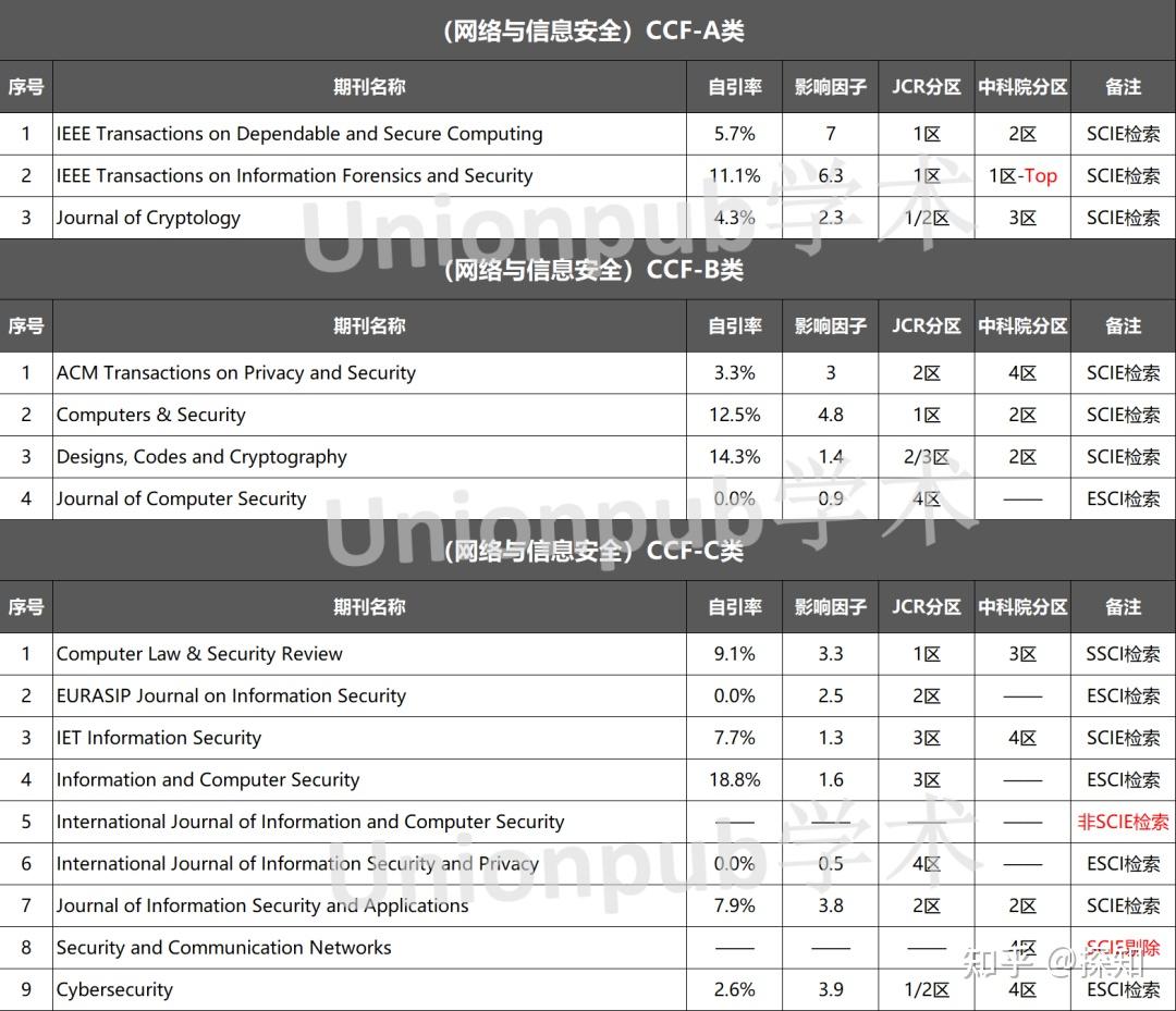 【网络安全】CCF-A/B/C类推荐期刊全目录，这本1区快过IEEE trans，审稿人超友善！ - 知乎