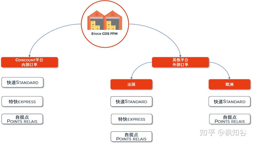 Cdiscount海外仓FBC介绍 - 知乎