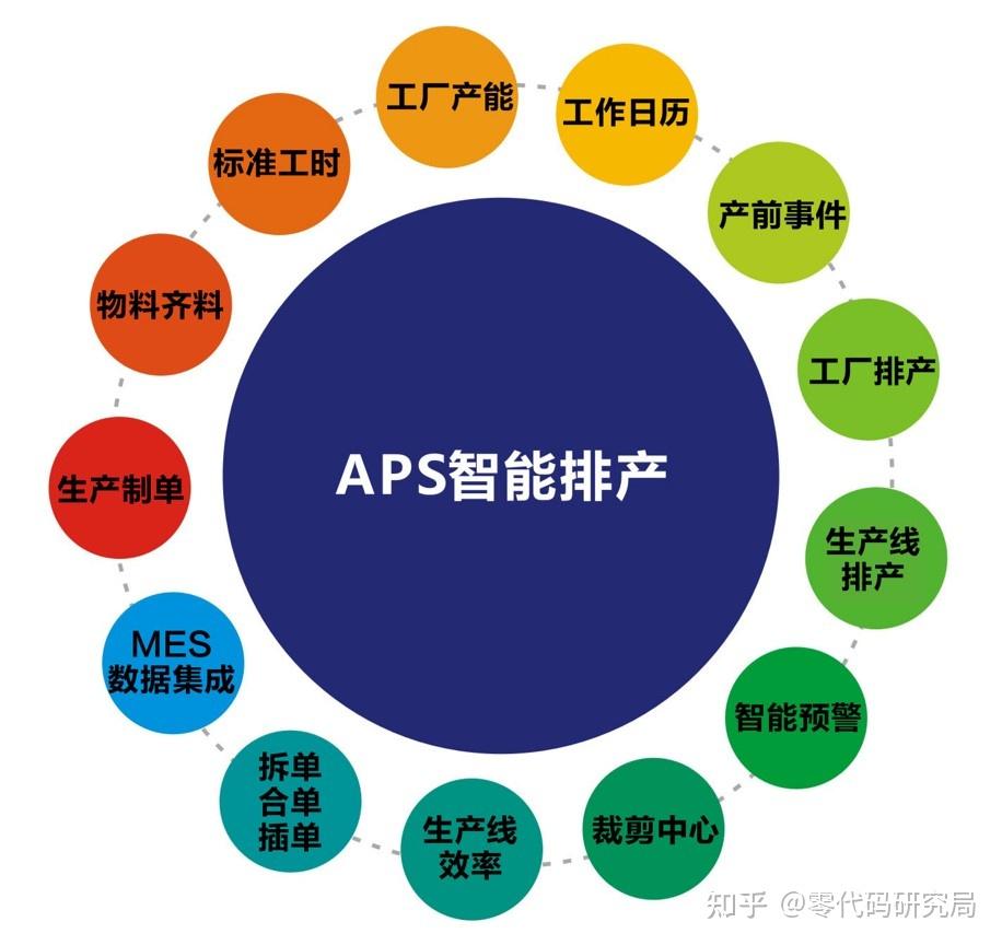 一文讲清：ERP 与 CRM、MRP、PLM、APS、MES、WMS、SRM 的关系 - 知乎
