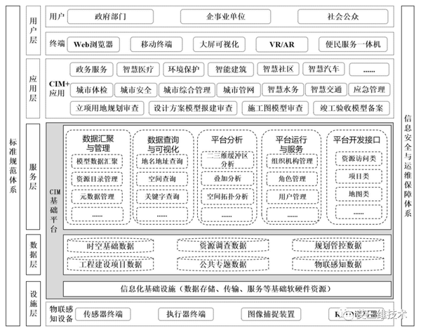如何构建CIM平台？BIM、GIS和IOT如何融入？ - 知乎