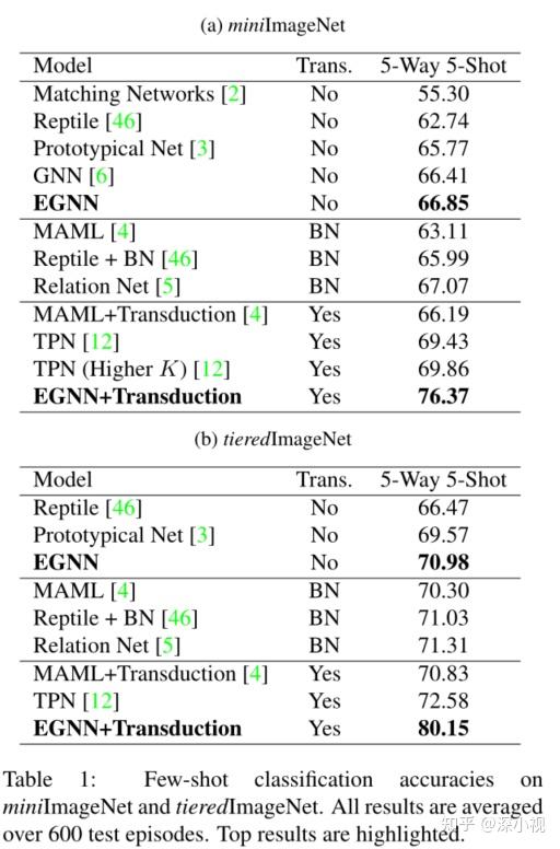 【GNN用于小样本学习-2】Edge-Labeling Graph Neural Network for Few-shot Learning - 知乎