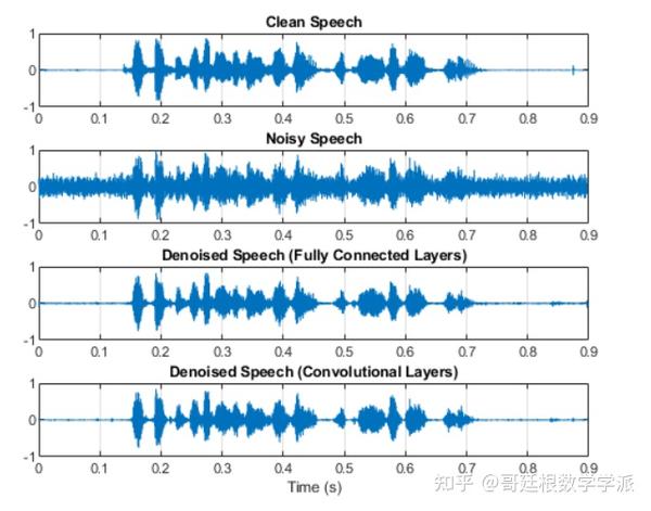 MATLAB环境下基于深度学习的语音降噪方法 - 知乎