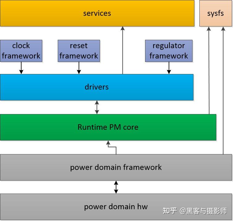 一文搞懂linux power domain framework - 知乎
