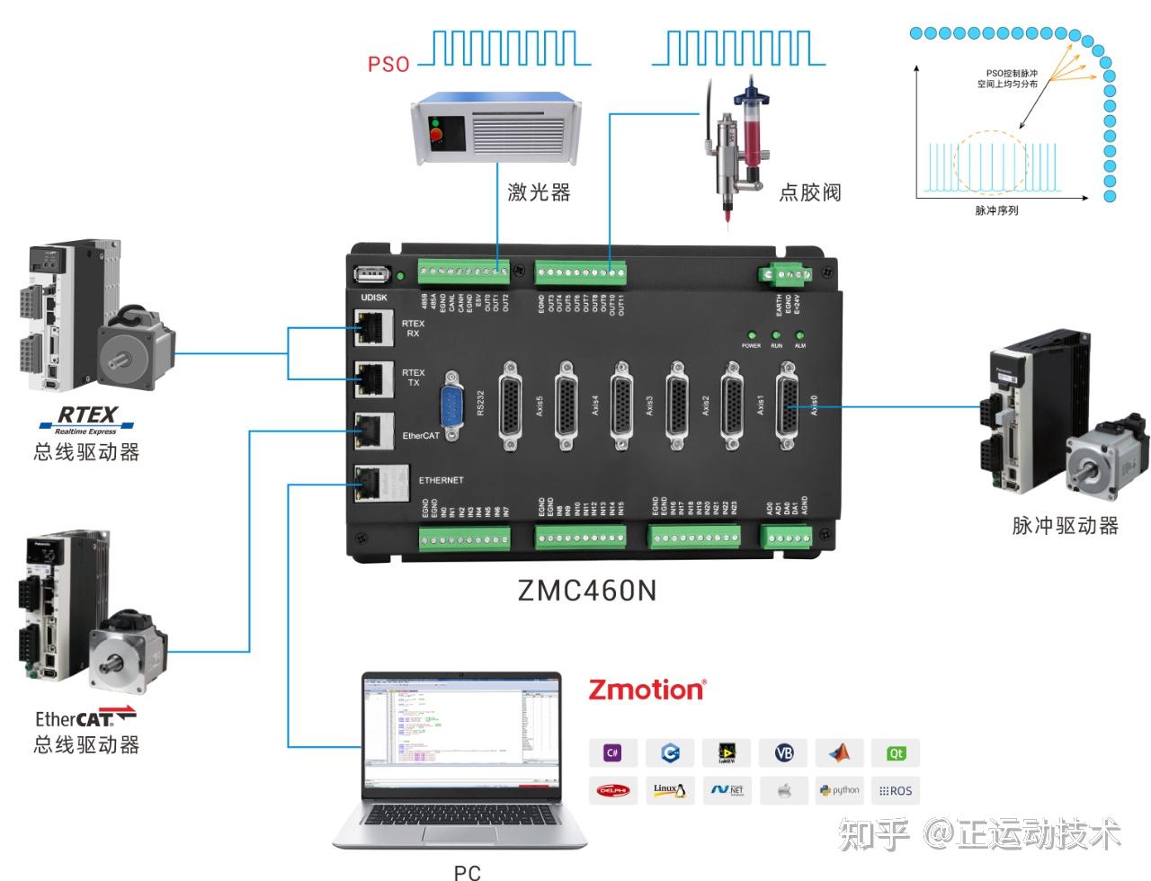 运动控制器PSO位置同步输出(二):PSO模式详解 - 知乎