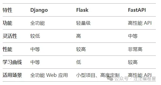 Django vs Flask vs FastAPI：Python 三大 Web 框架谁才是王者？ - 知乎