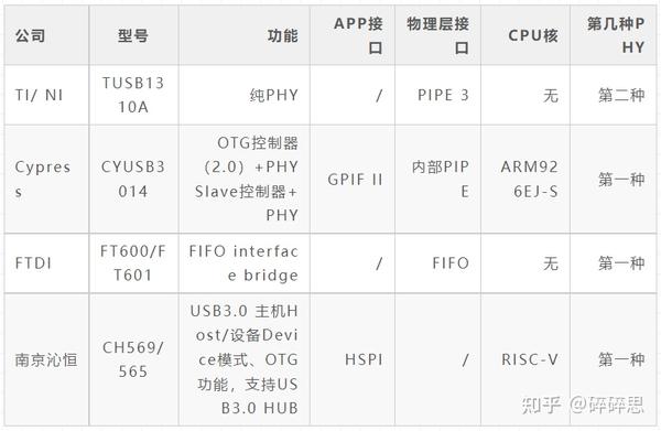 FPGA和USB3.0通信-USB3.0 PHY介绍 - 知乎